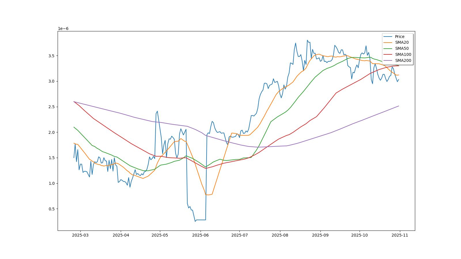 FedoraCoin Simple Moving Averages