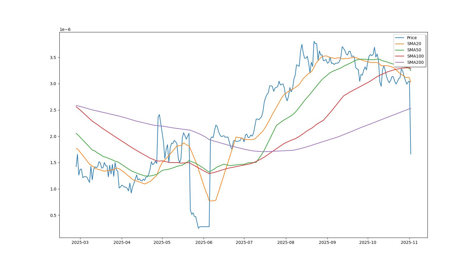 Fedoracoin Simple Moving Averages