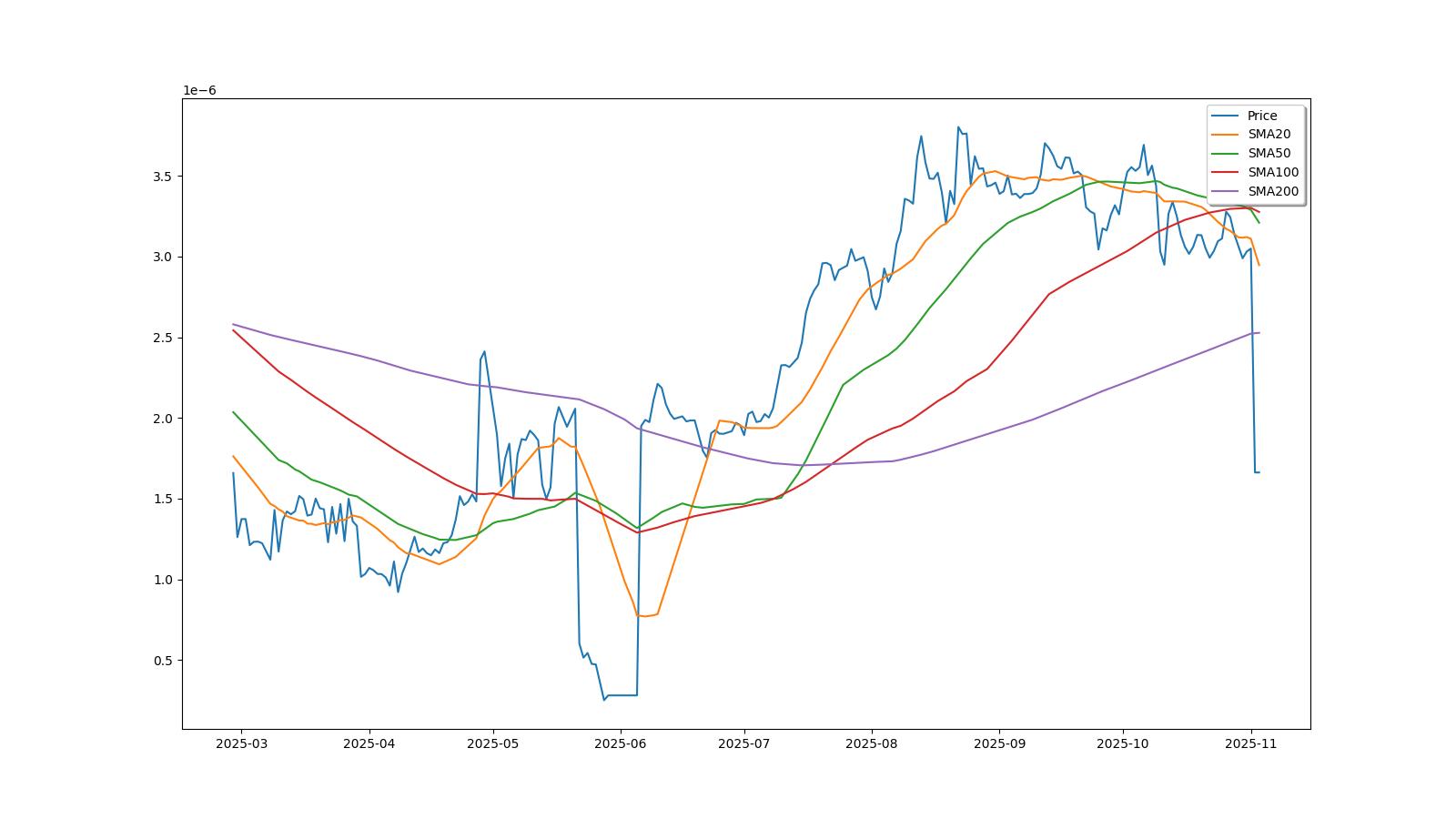 Fedoracoin Simple Moving Averages