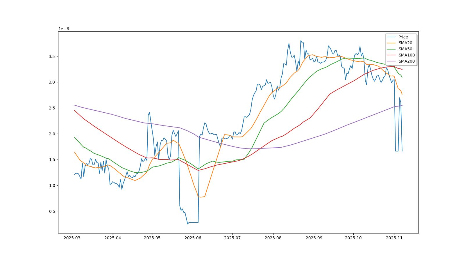 Fedoracoin Simple Moving Averages