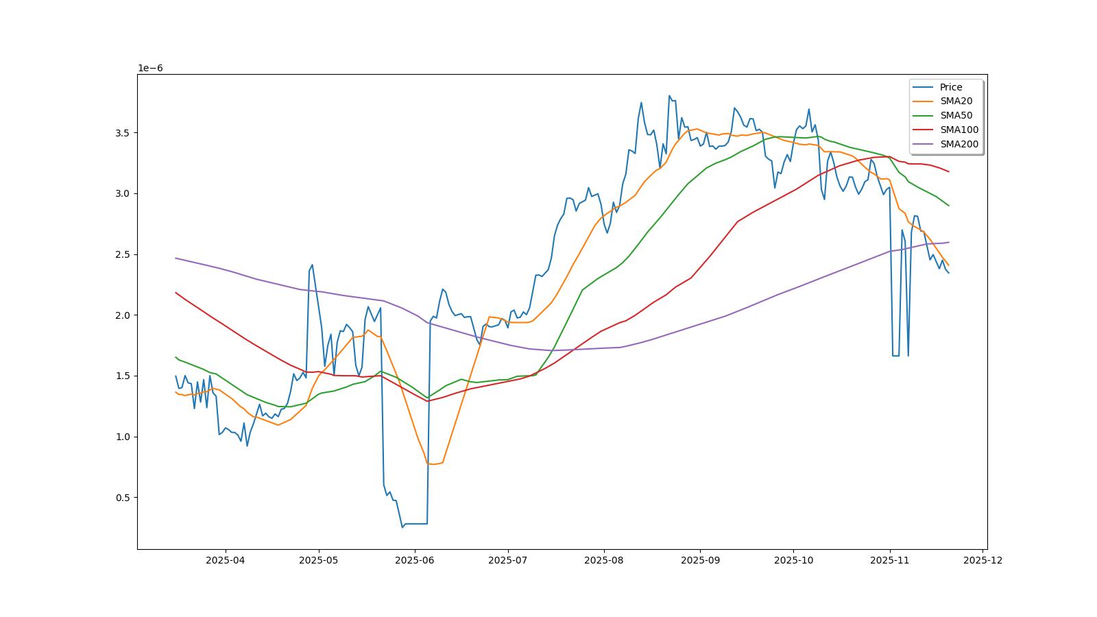 Fedoracoin Simple Moving Averages