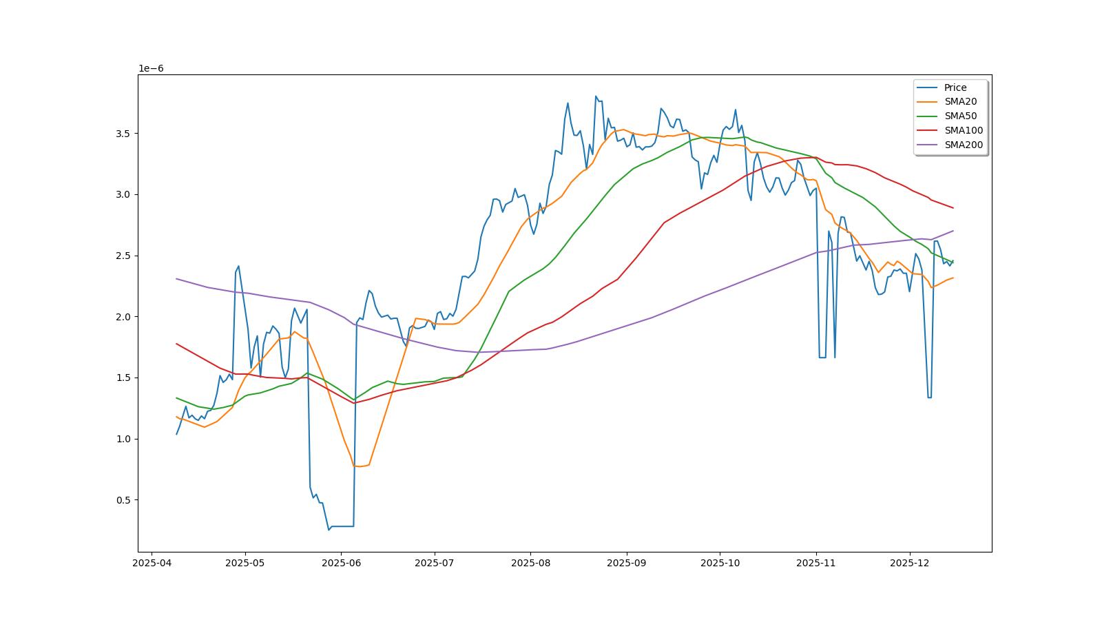페도라코인 Simple Moving Averages