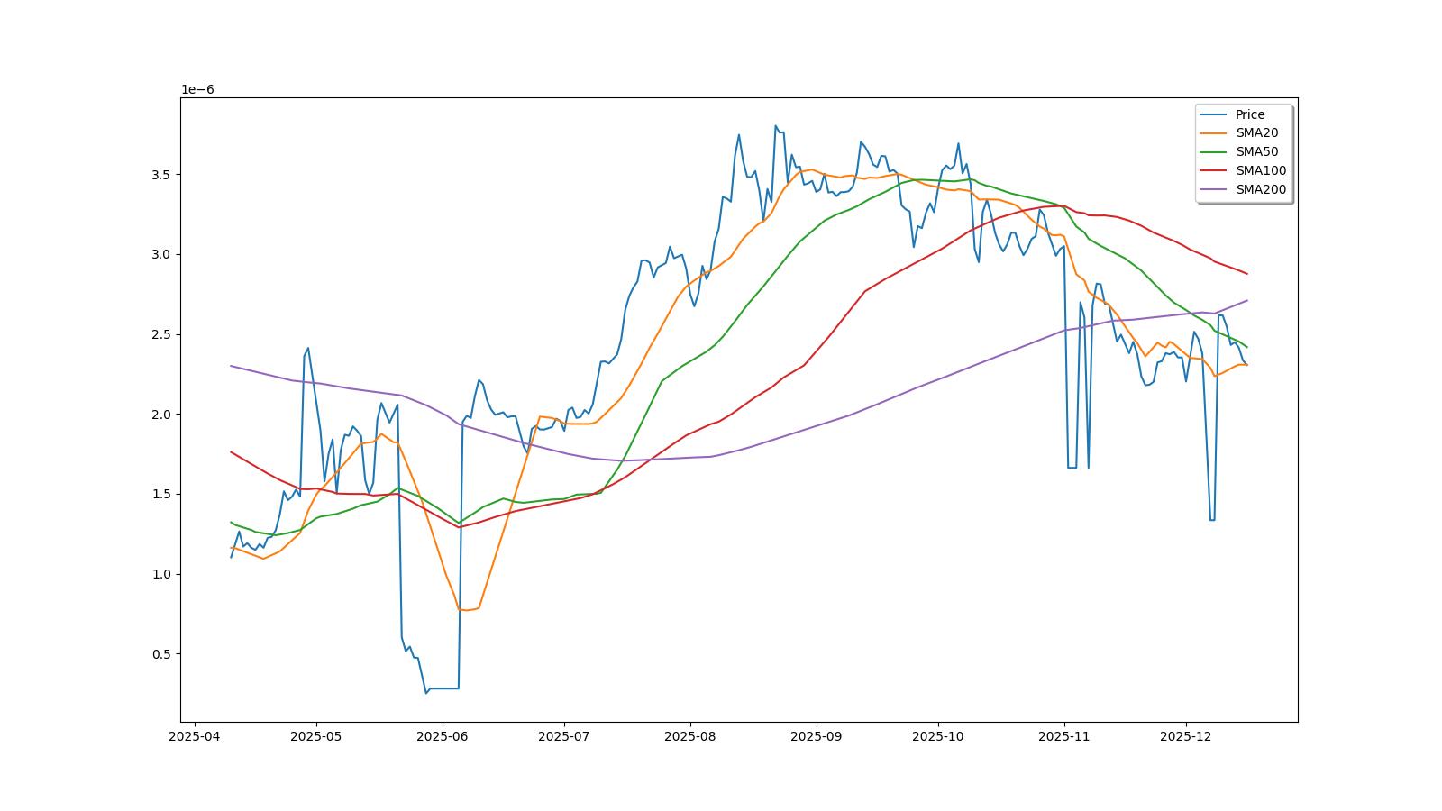 Fedoracoin Simple Moving Averages