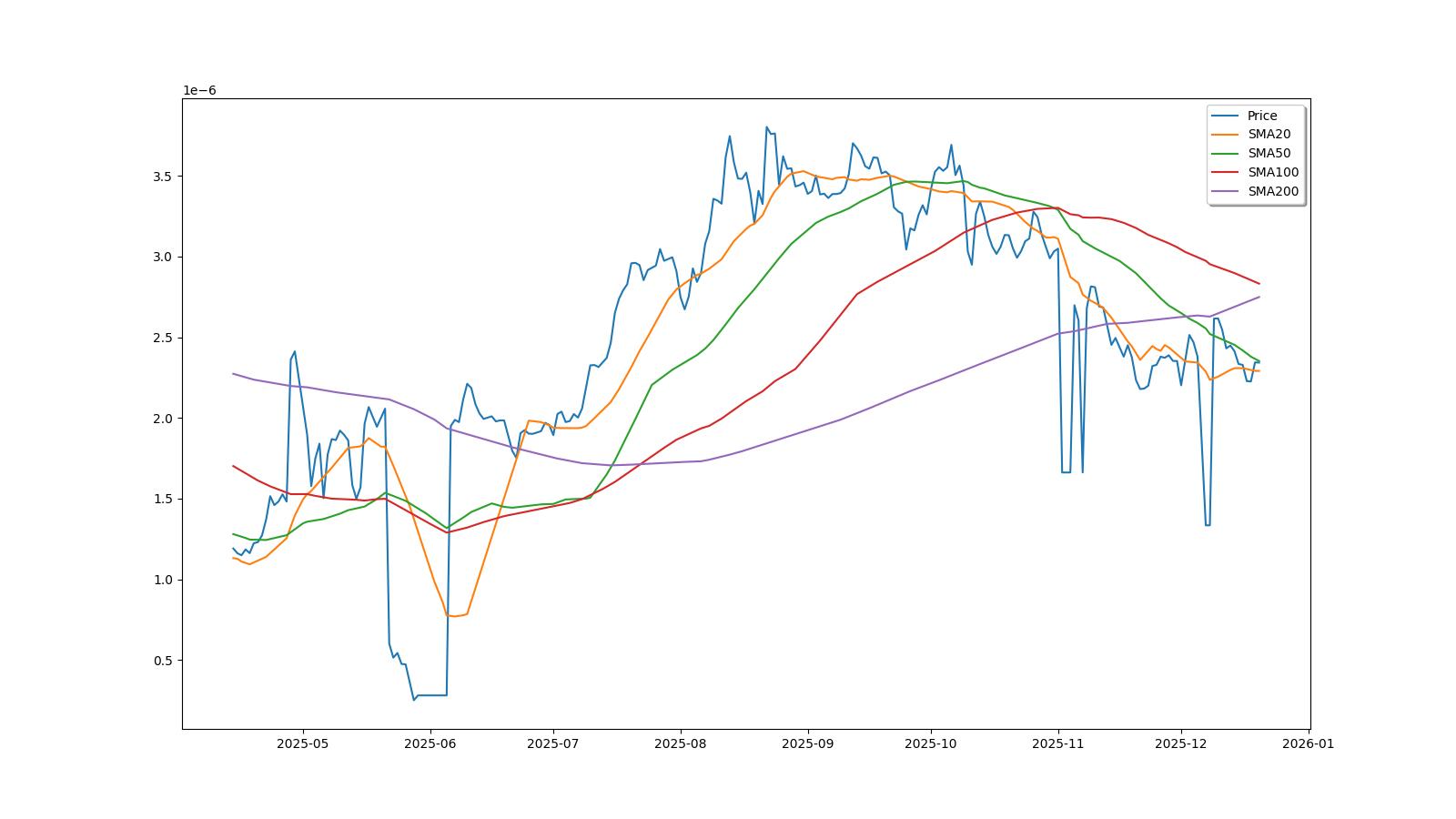Fedoracoin Simple Moving Averages