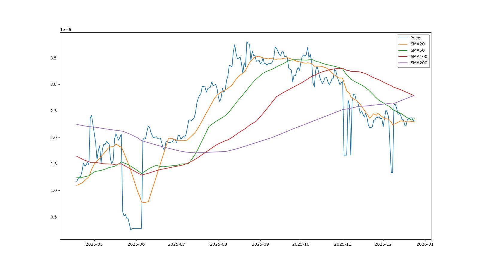 Fedoracoin Simple Moving Averages