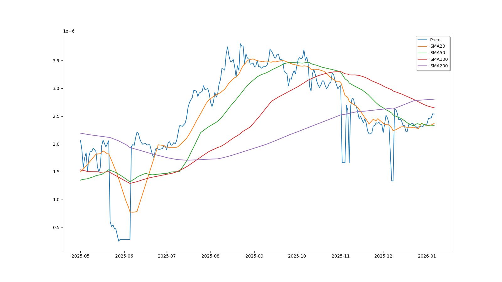Fedoracoin Simple Moving Averages