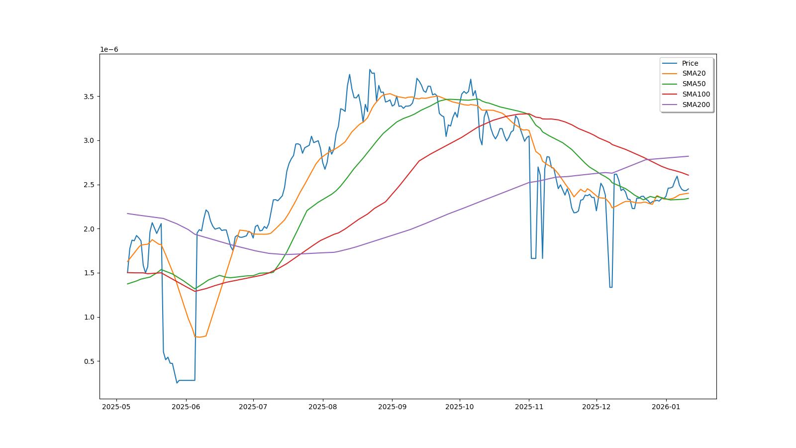 Fedoracoin Simple Moving Averages