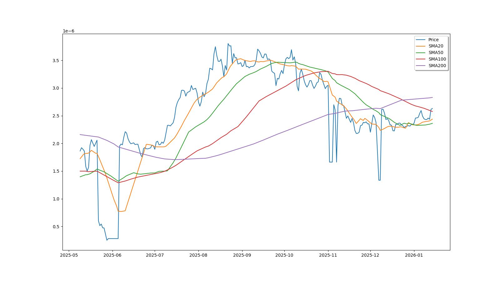 Fedoracoin Simple Moving Averages