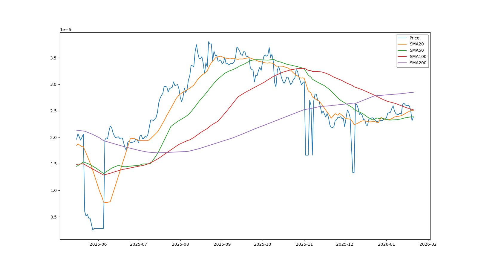 Fedoracoin Simple Moving Averages