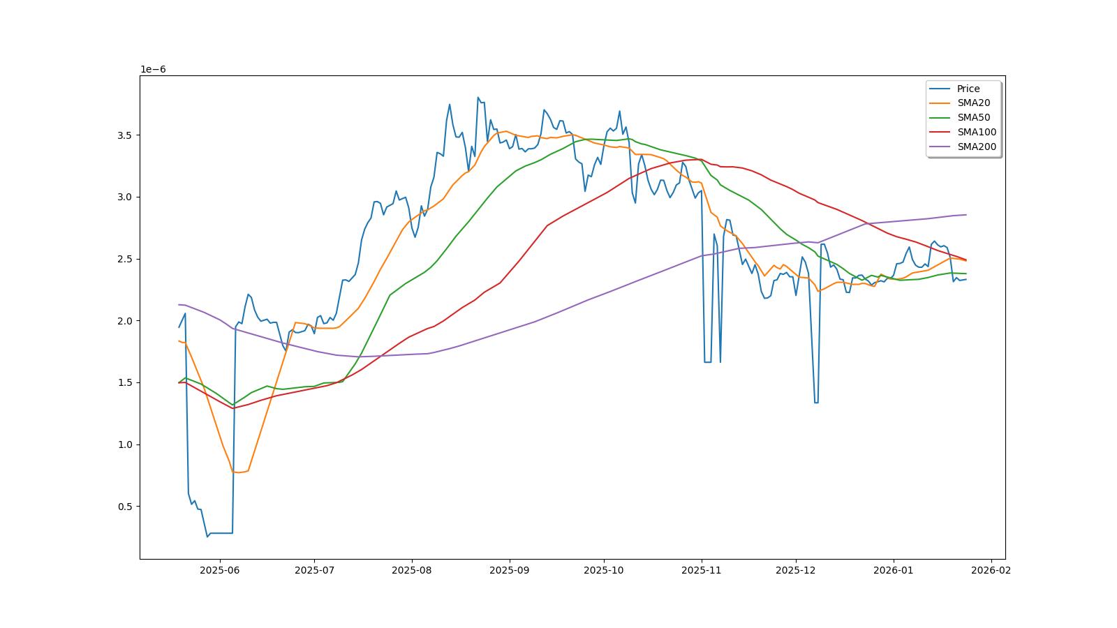 Fedoracoin Simple Moving Averages