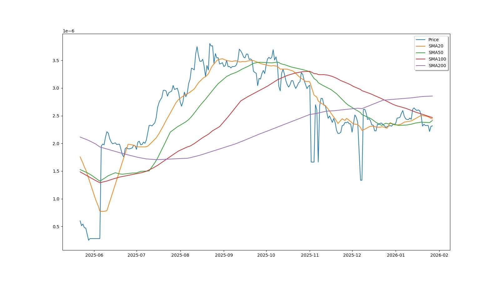 帽子币 Simple Moving Averages