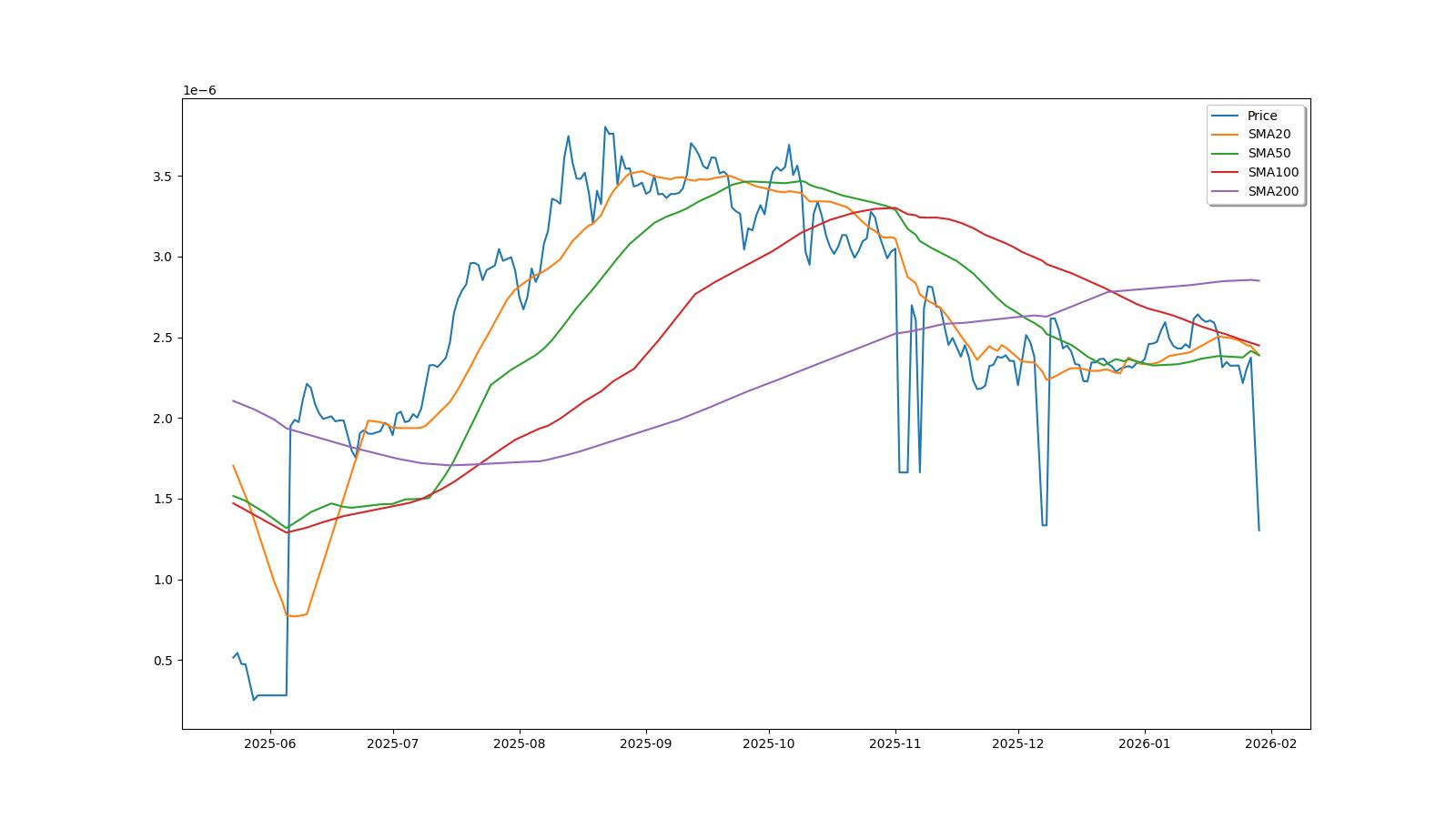 FedoraCoin Simple Moving Averages