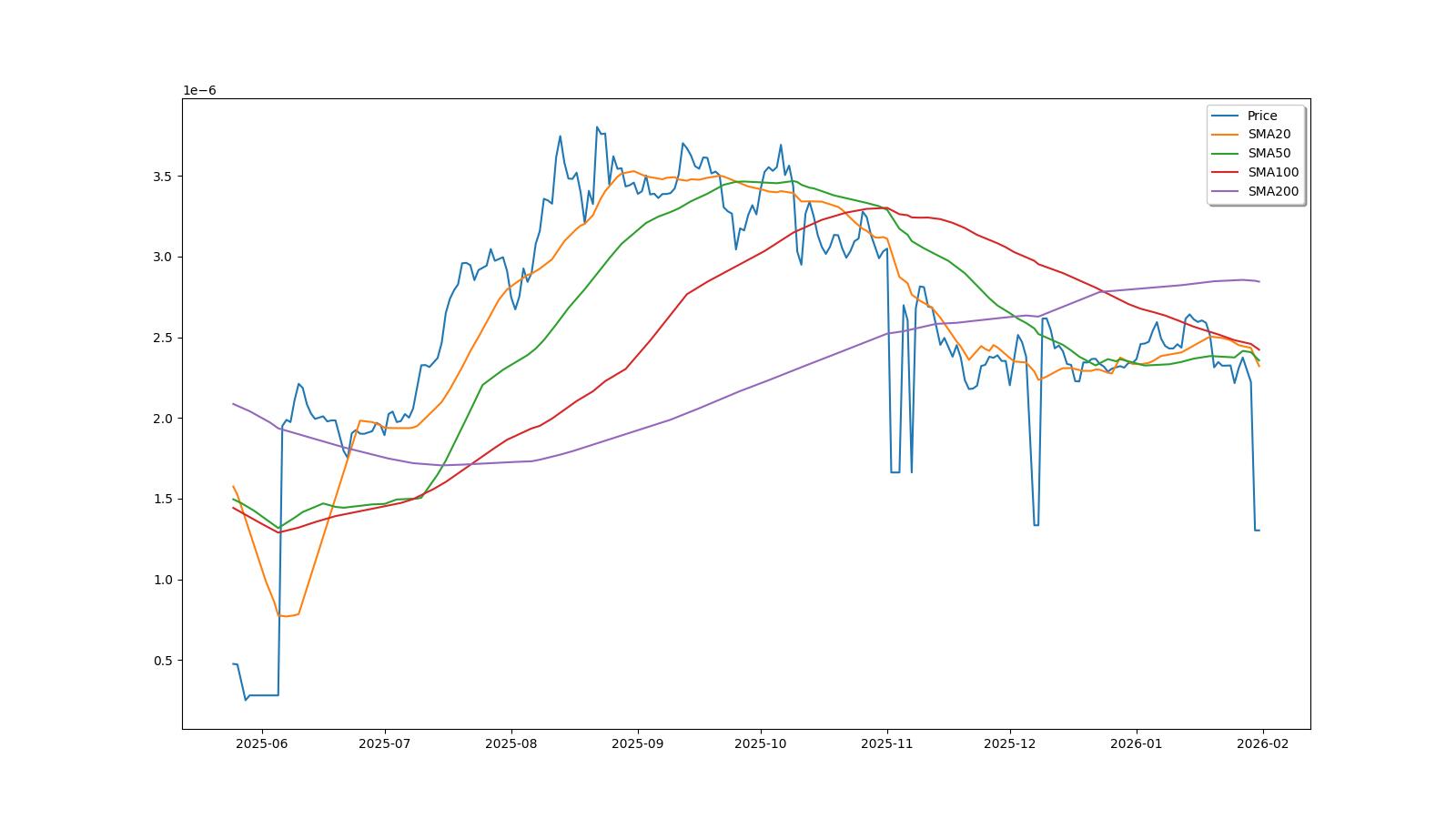 Fedoracoin Simple Moving Averages