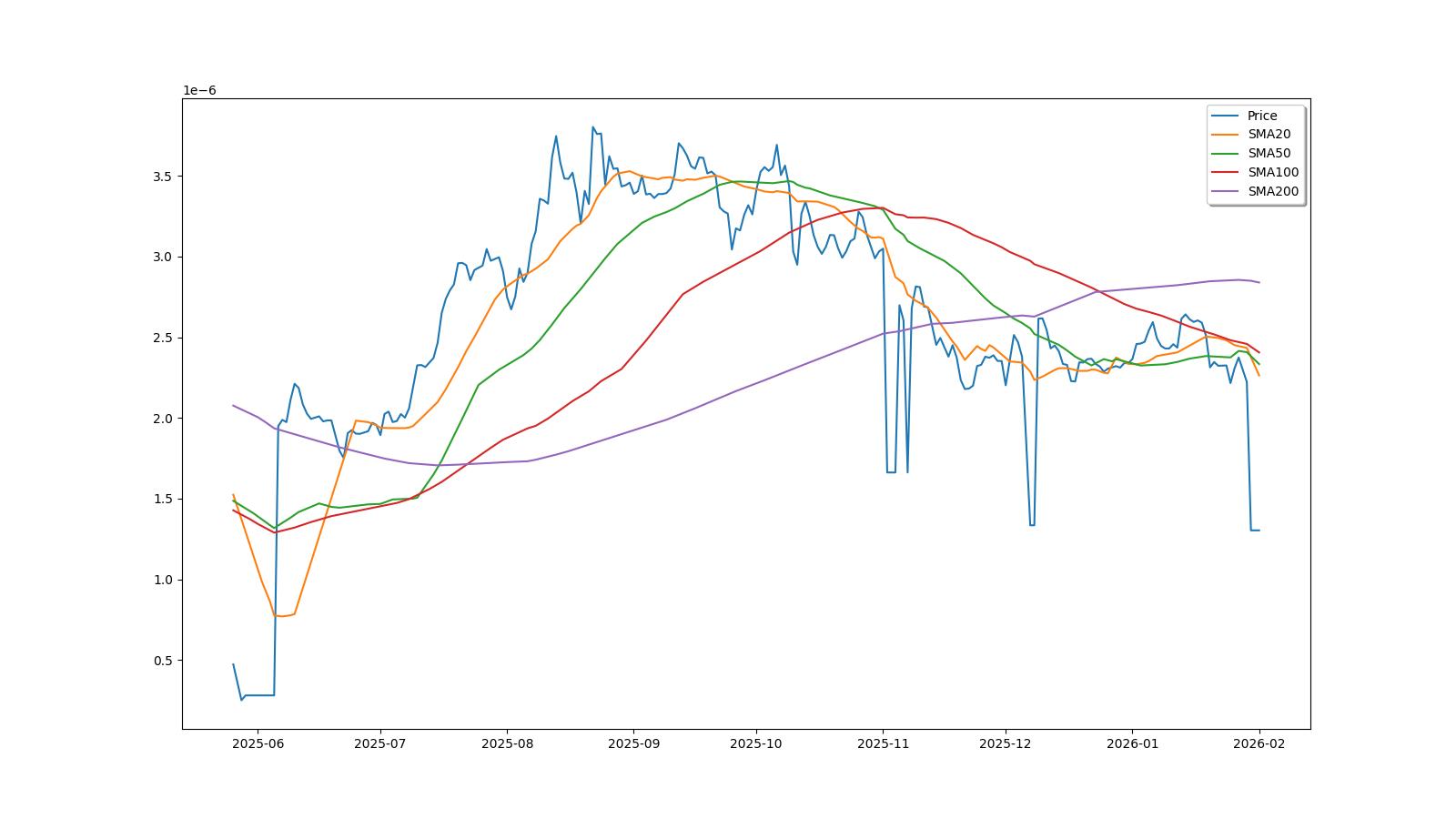 Fedoracoin Simple Moving Averages