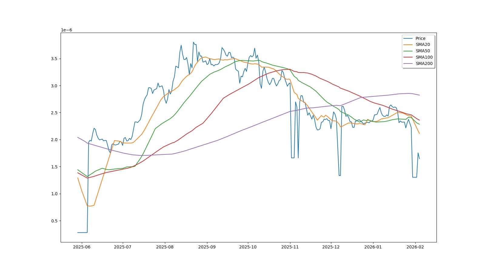 Fedoracoin Simple Moving Averages