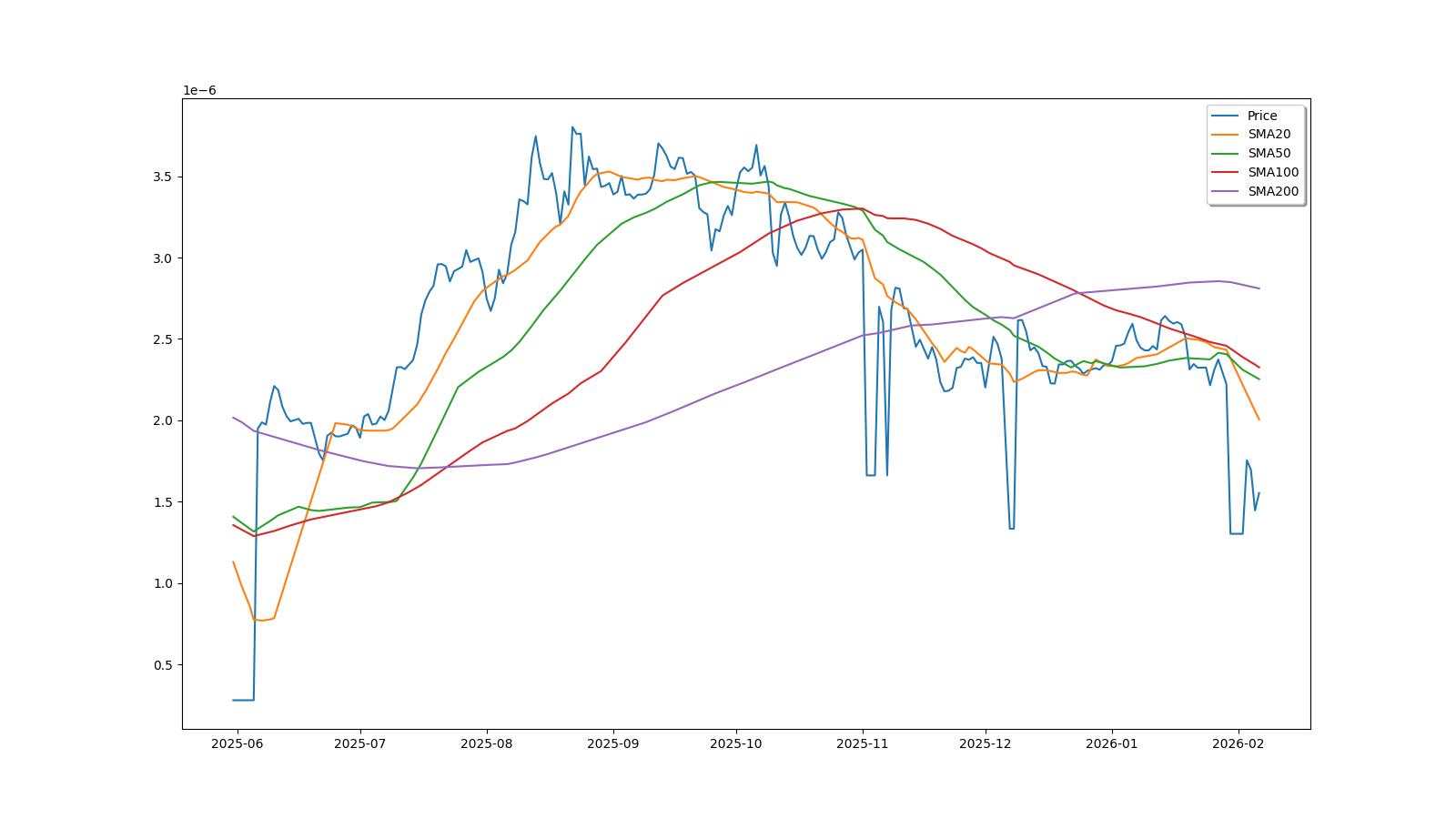 Fedoracoin Simple Moving Averages