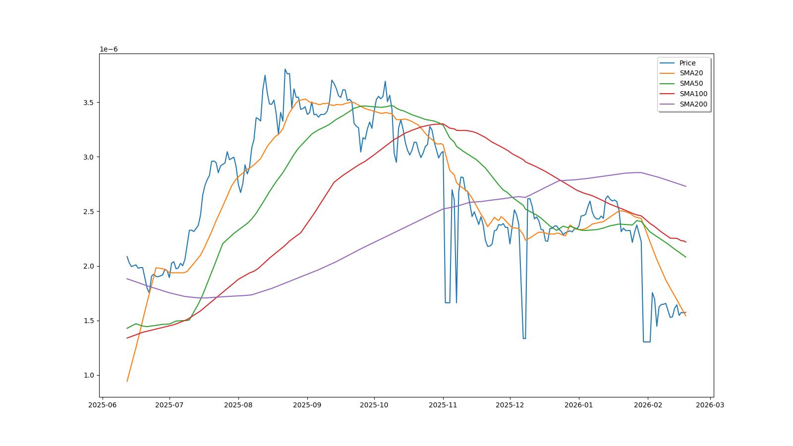 Fedoracoin Simple Moving Averages