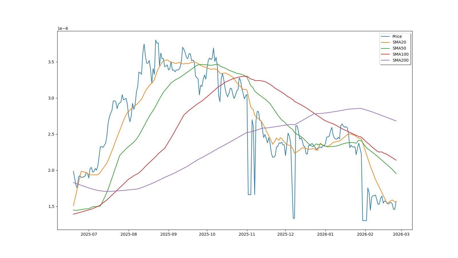 Fedoracoin Simple Moving Averages