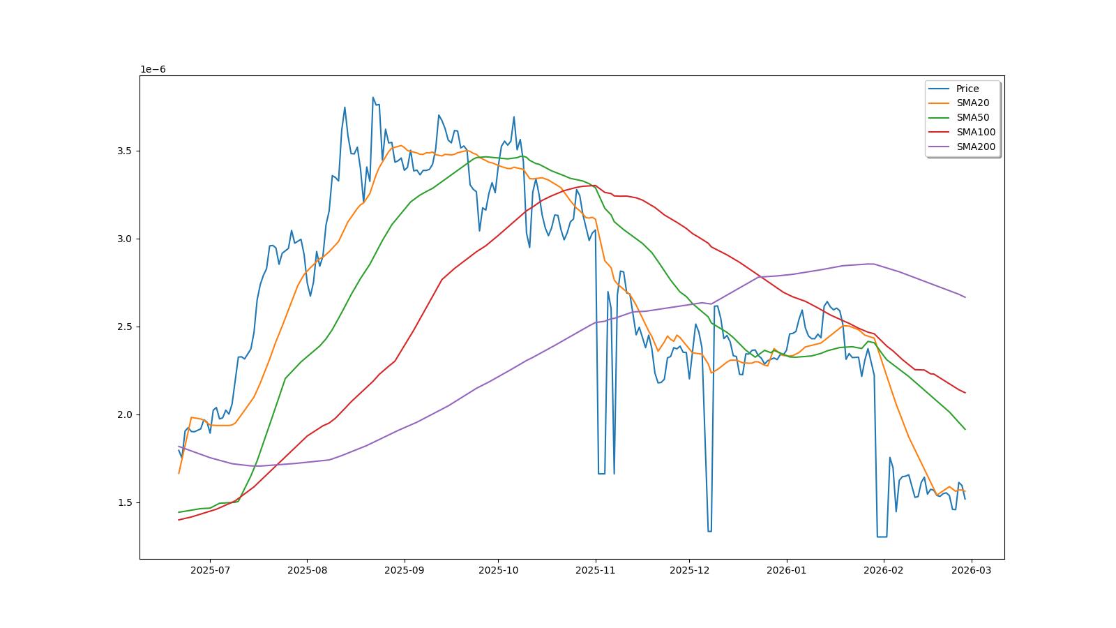Fedoracoin Simple Moving Averages