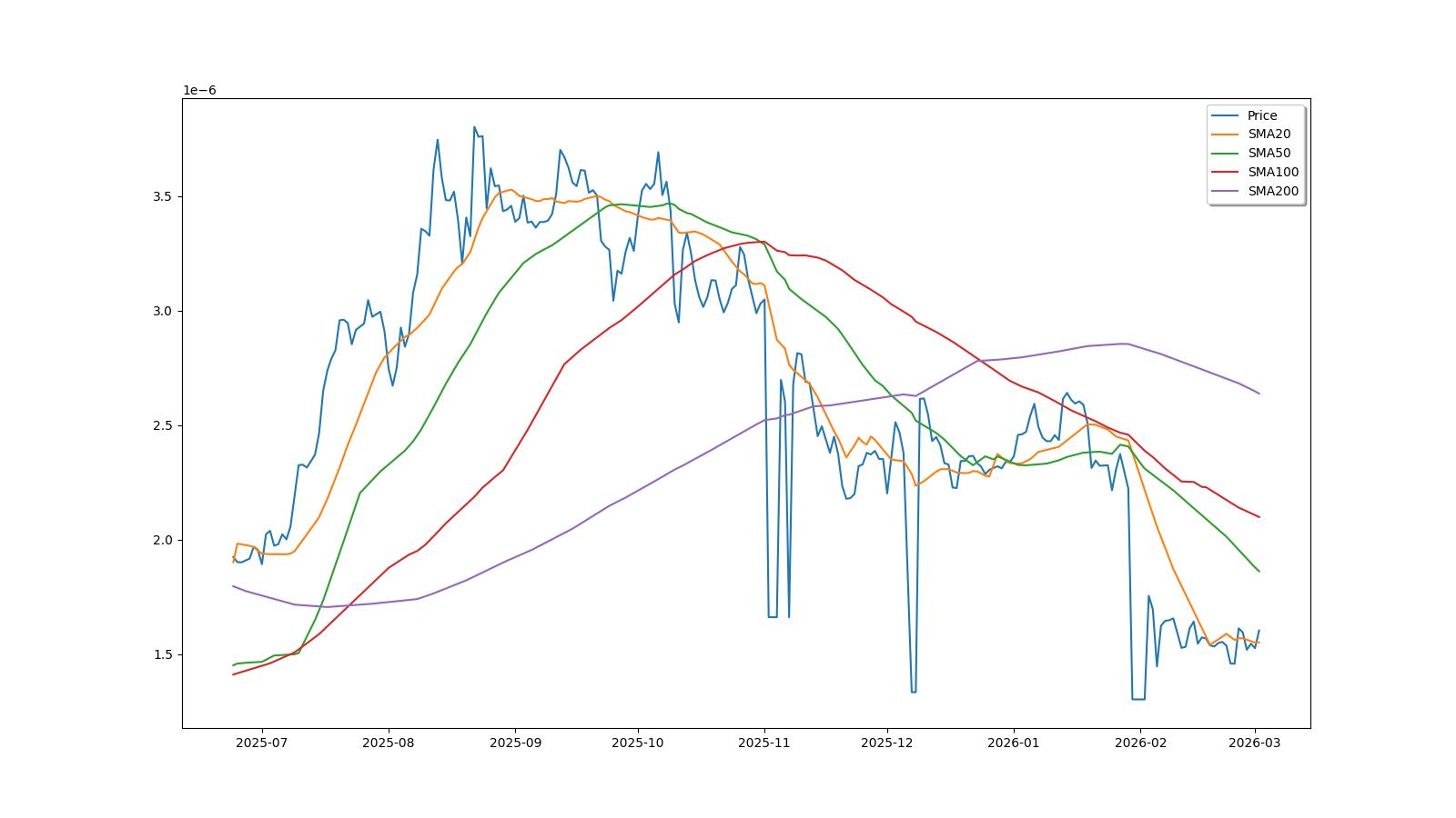 Fedoracoin Simple Moving Averages
