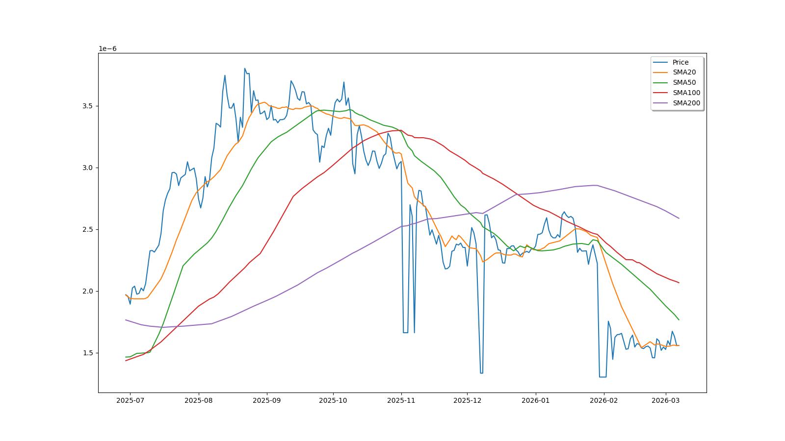 Fedoracoin Simple Moving Averages