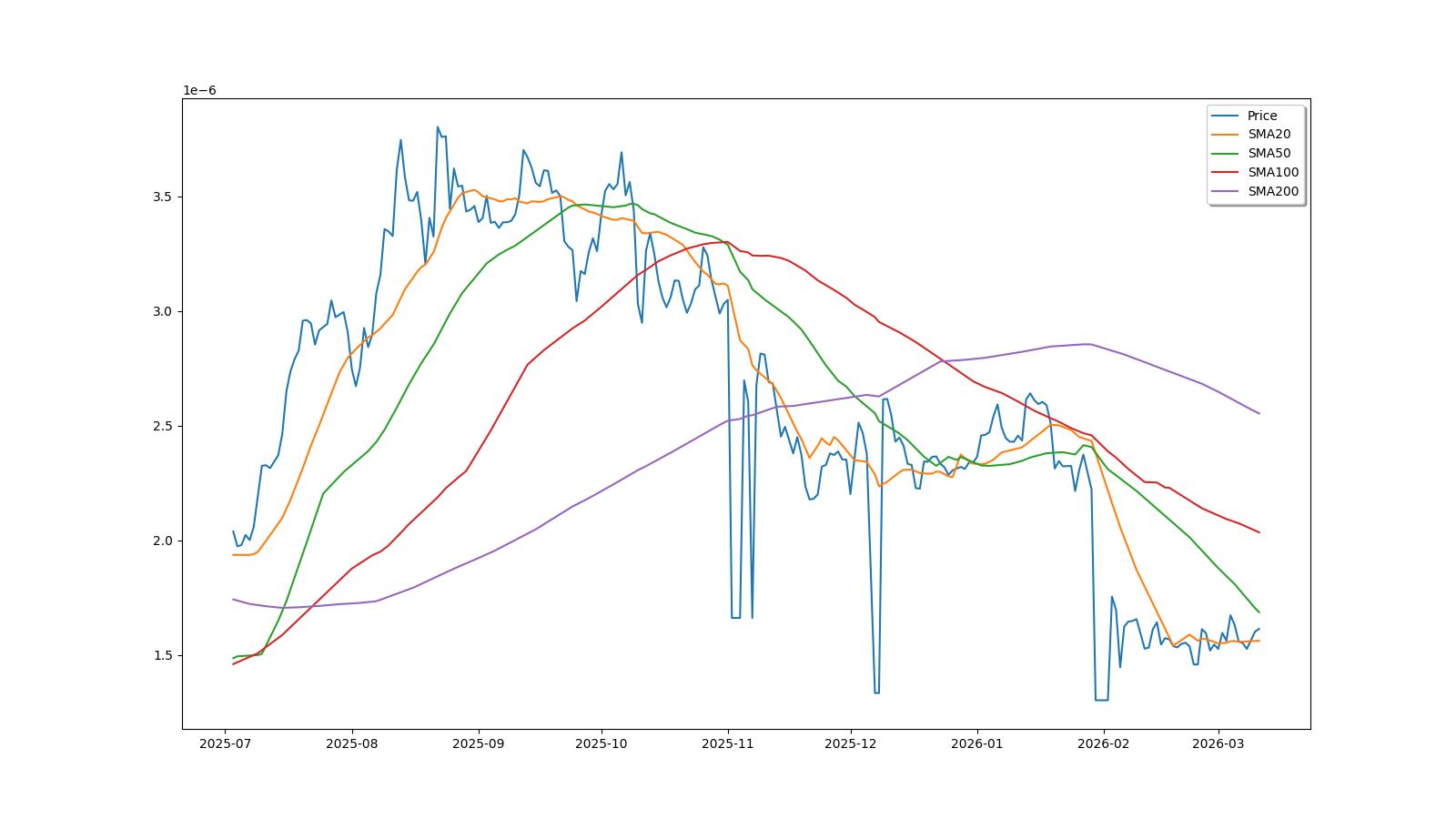Fedoracoin Simple Moving Averages