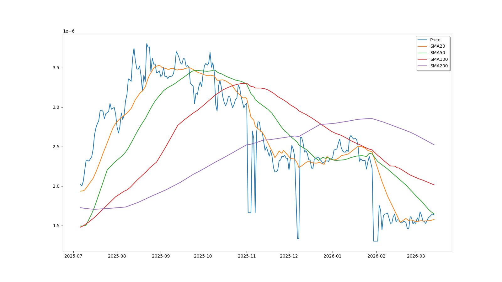 Fedoracoin Simple Moving Averages
