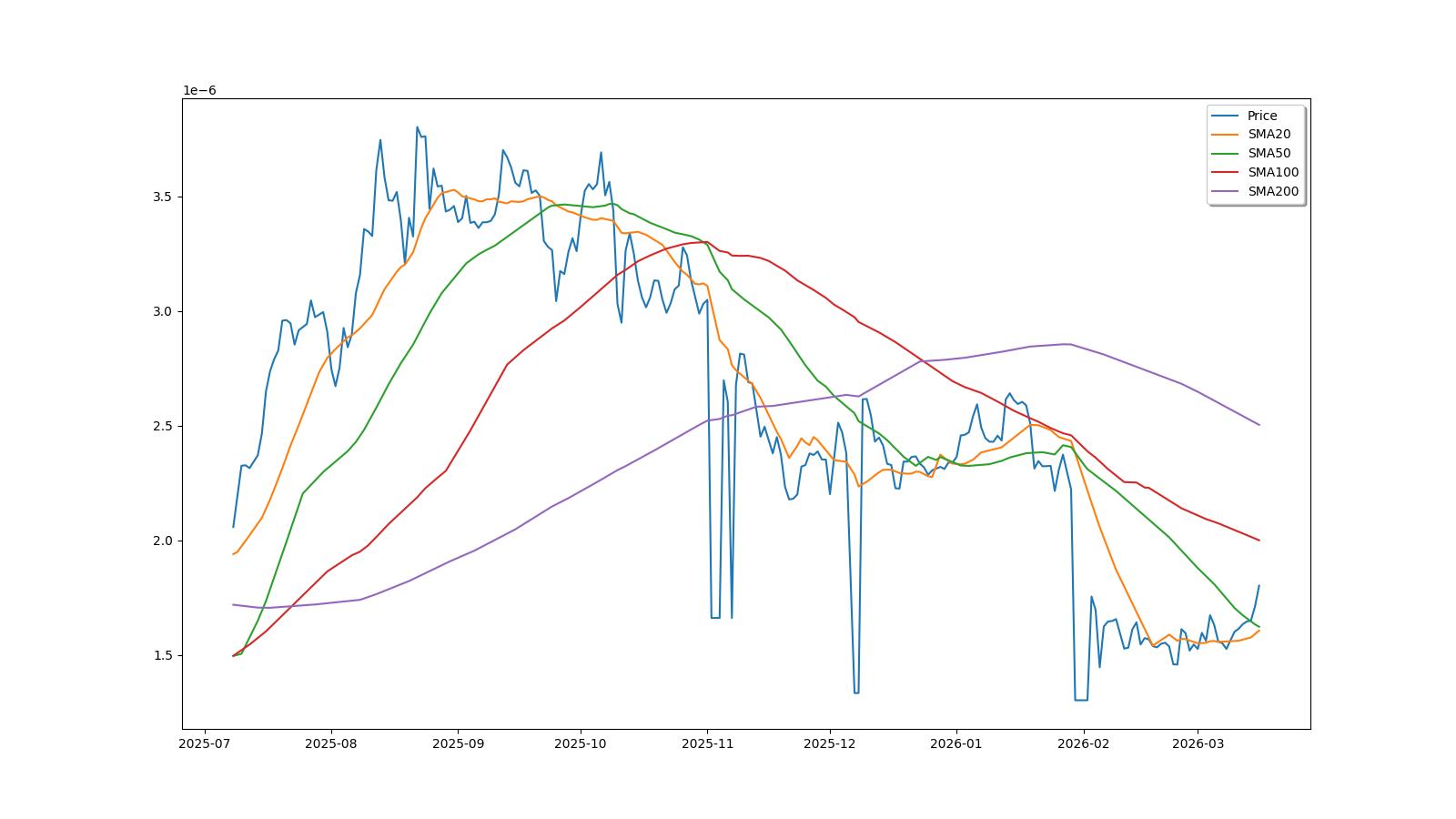 Fedoracoin Simple Moving Averages