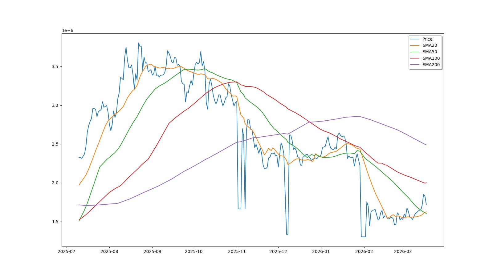 Fedoracoin Simple Moving Averages