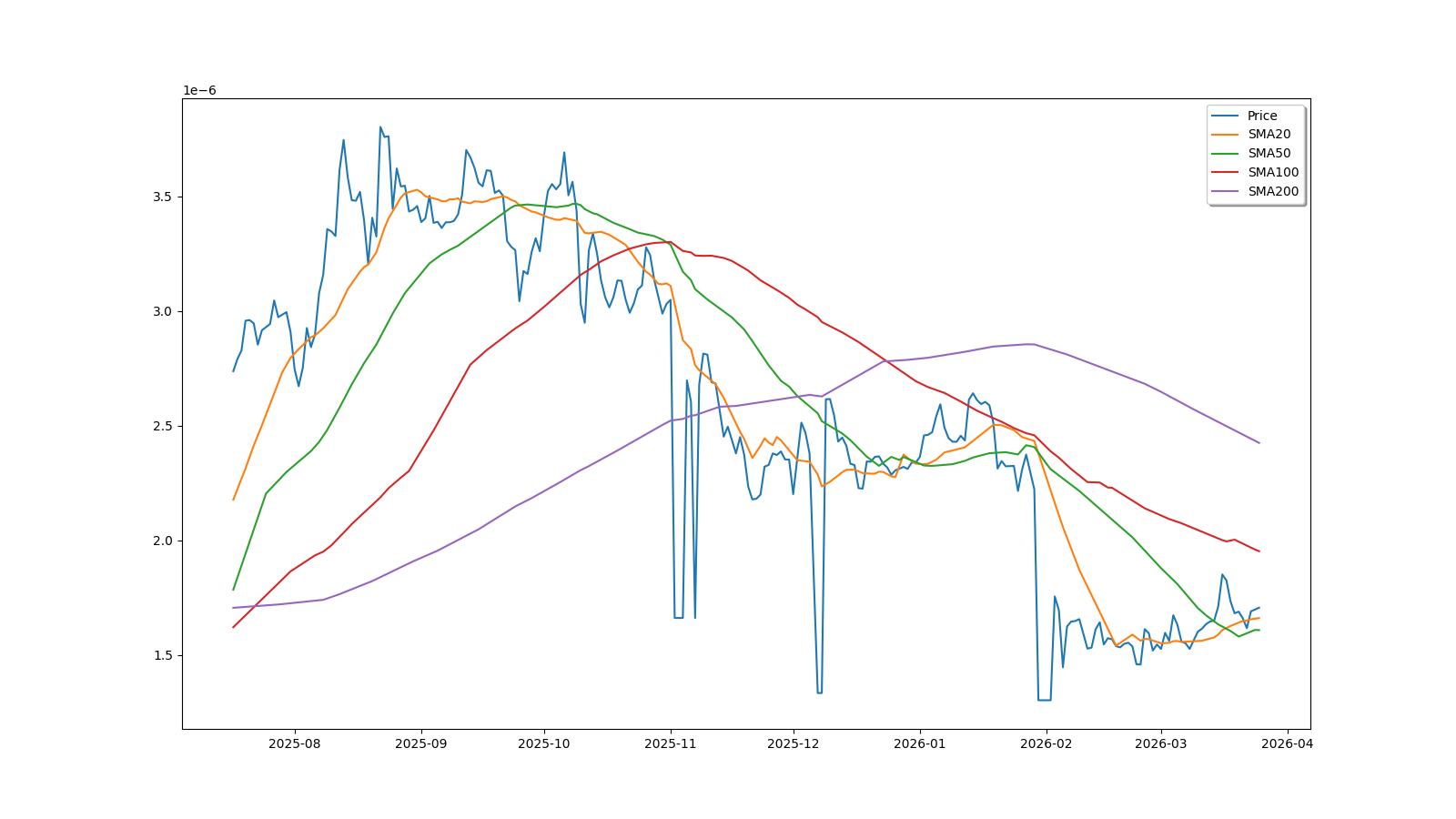 Fedoracoin Simple Moving Averages