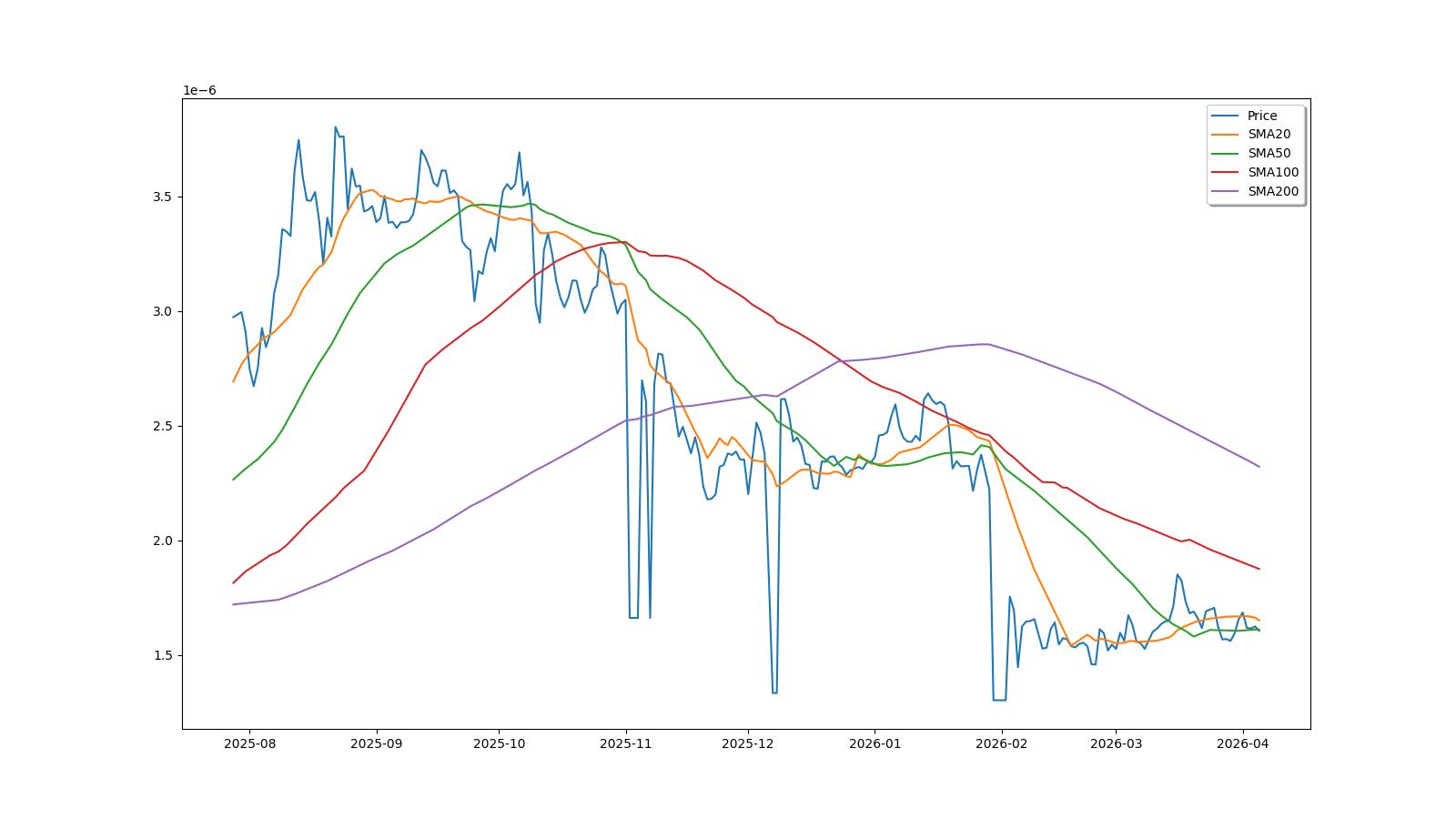 Fedoracoin Simple Moving Averages