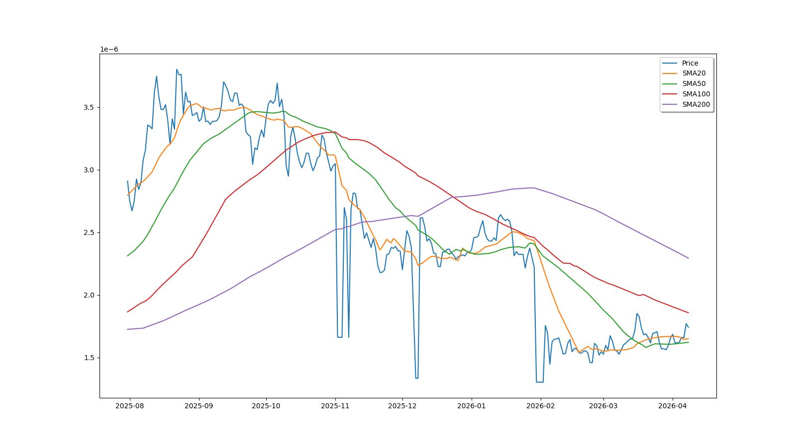 Fedoracoin Simple Moving Averages