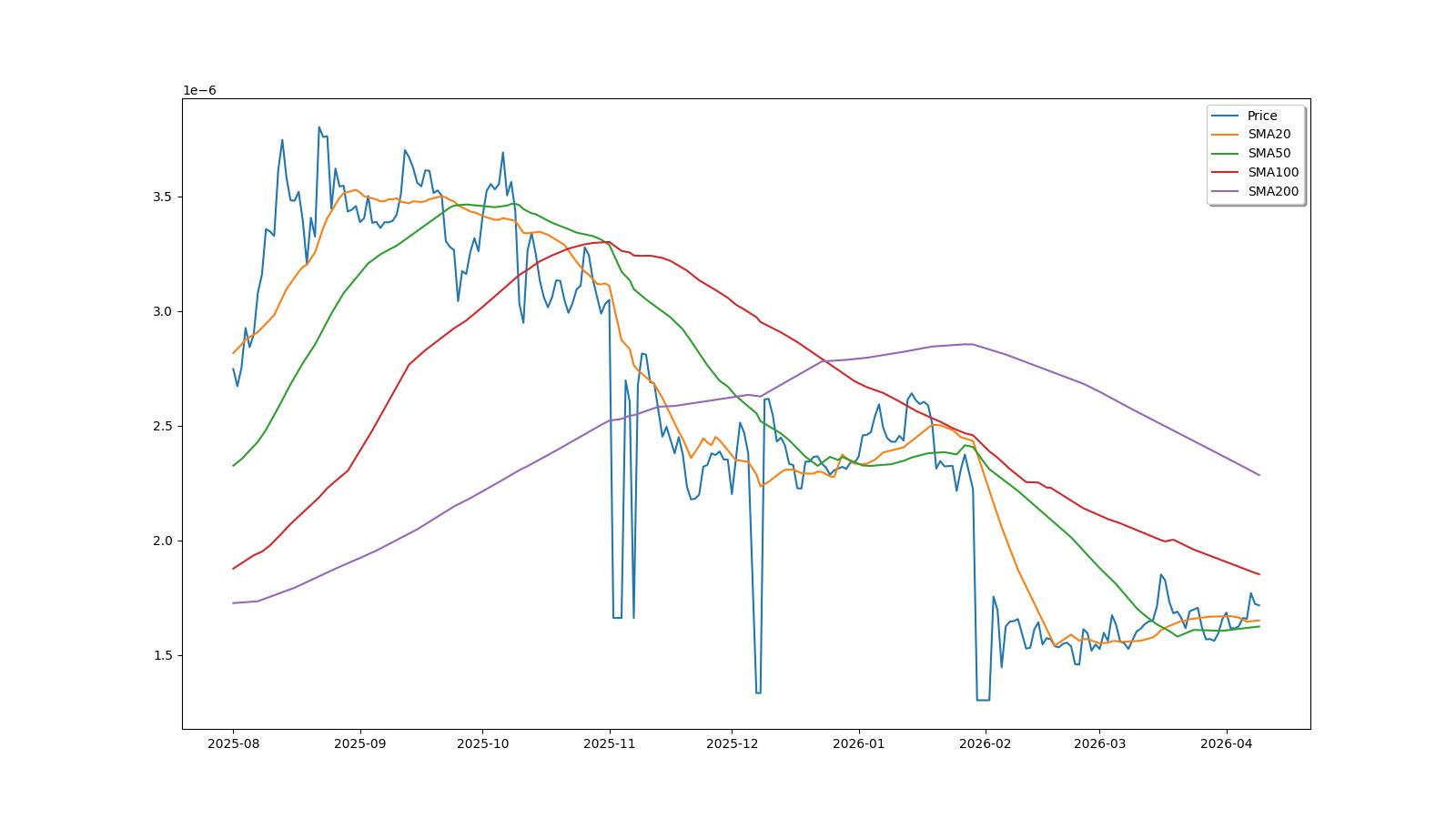 Fedoracoin Simple Moving Averages