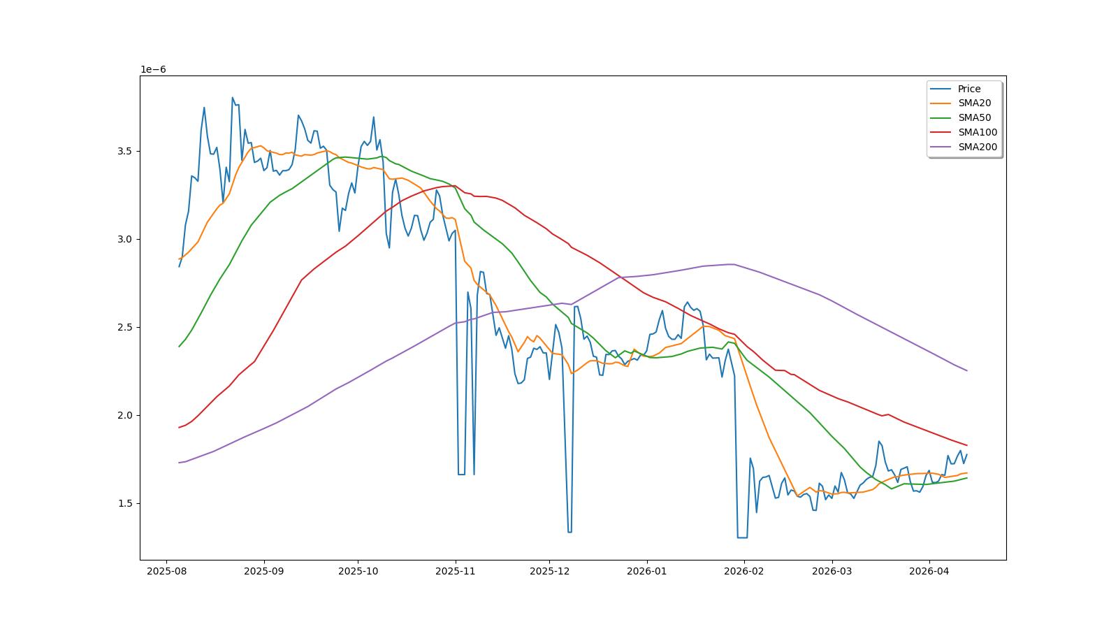 Fedoracoin Simple Moving Averages