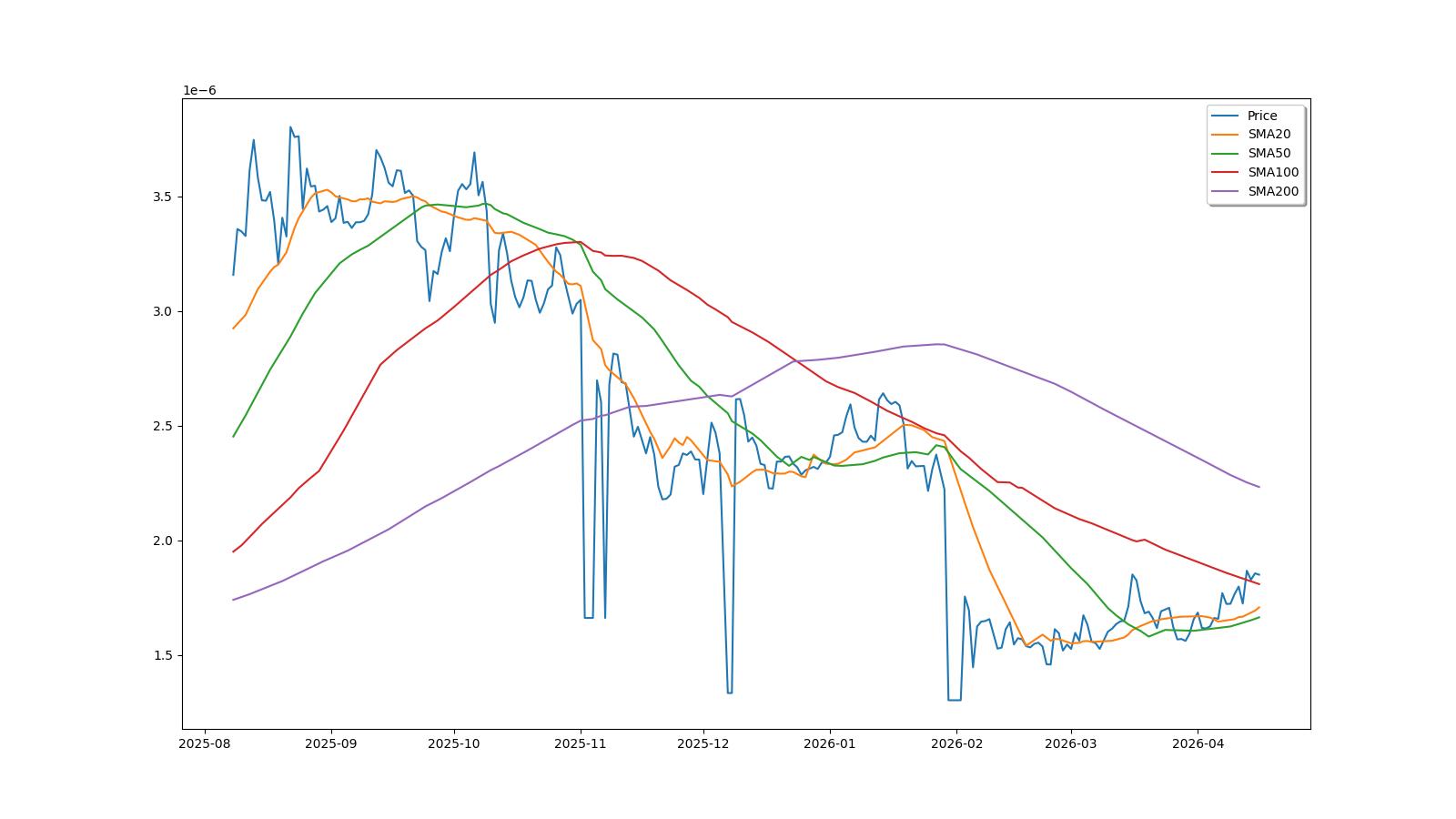 Fedoracoin Simple Moving Averages