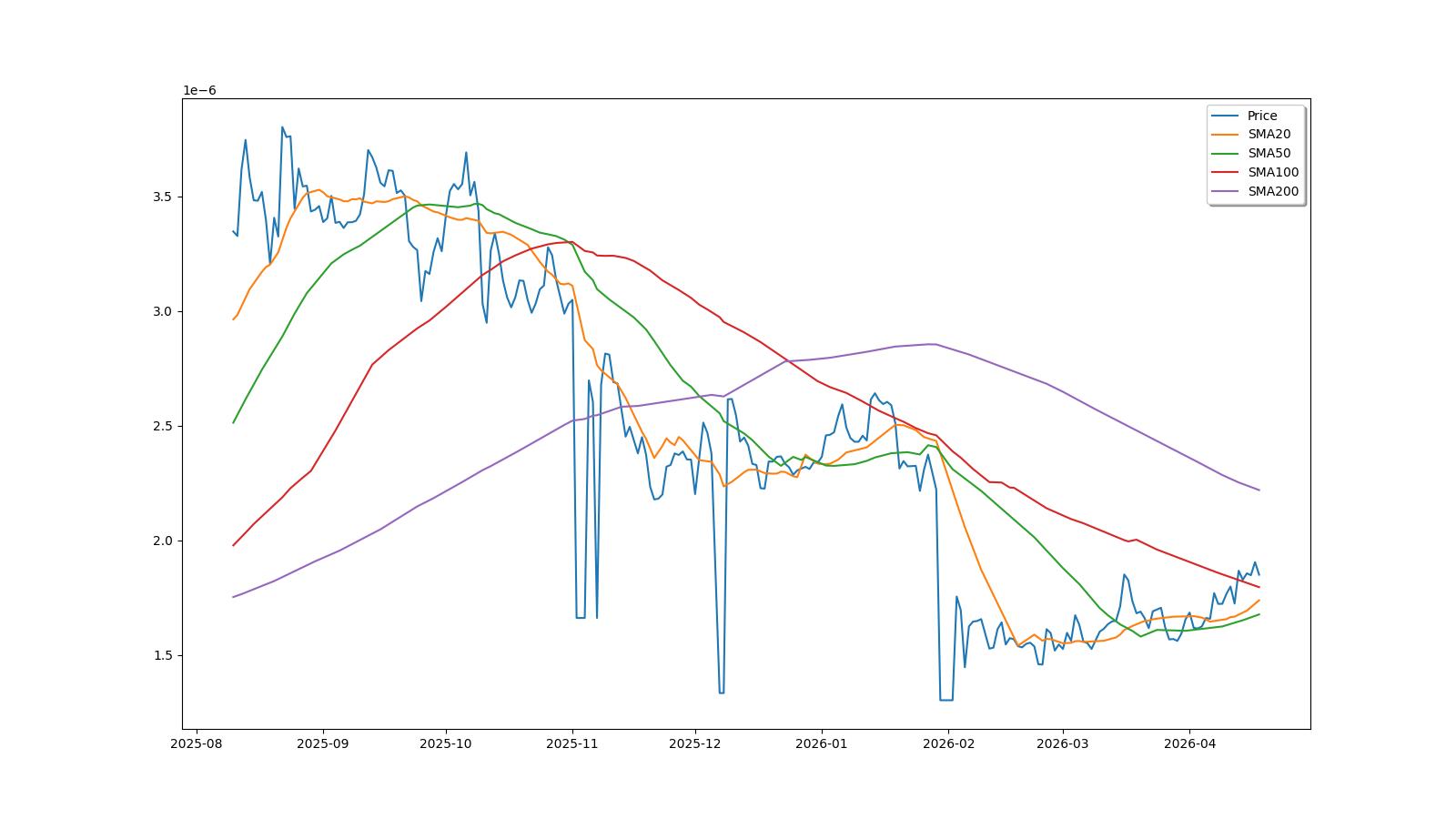 Fedoracoin Simple Moving Averages
