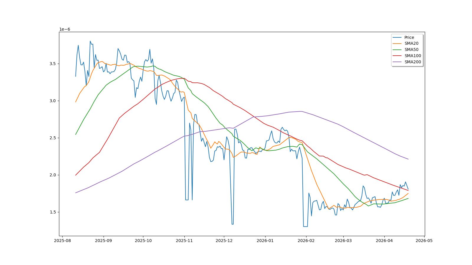 Fedoracoin Simple Moving Averages
