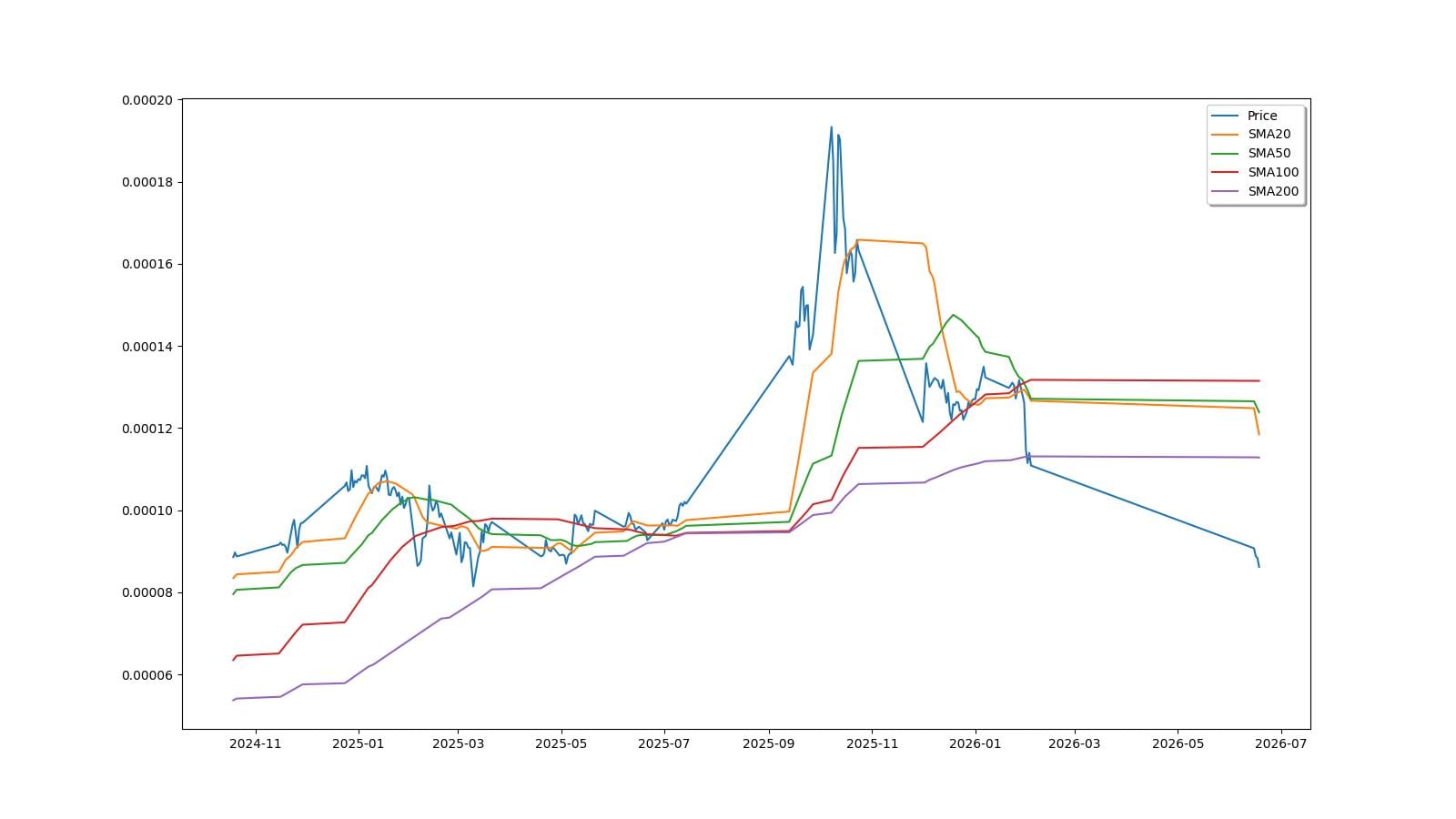 Feed Token Simple Moving Averages