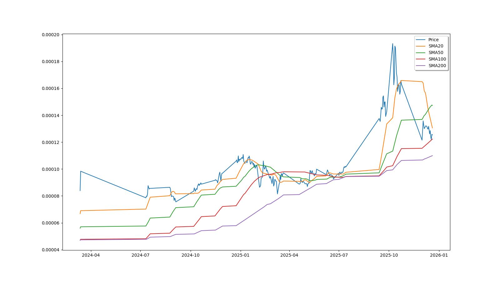 Feed Token Simple Moving Averages