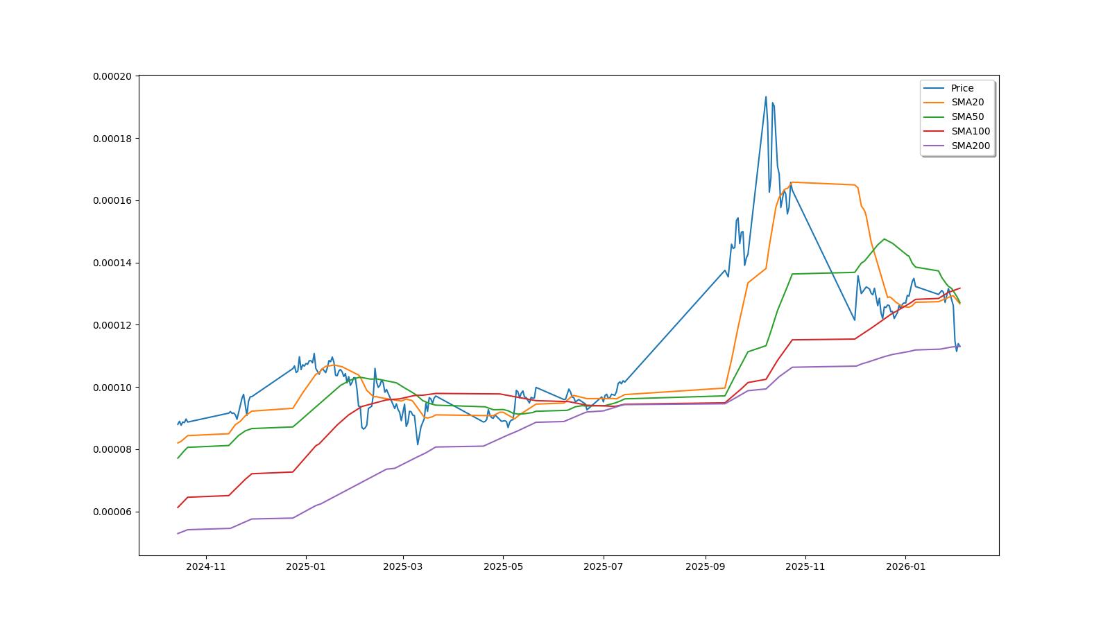 Feed Token Simple Moving Averages