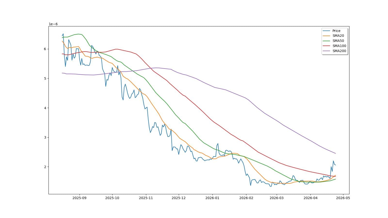 Feels Good Man Simple Moving Averages