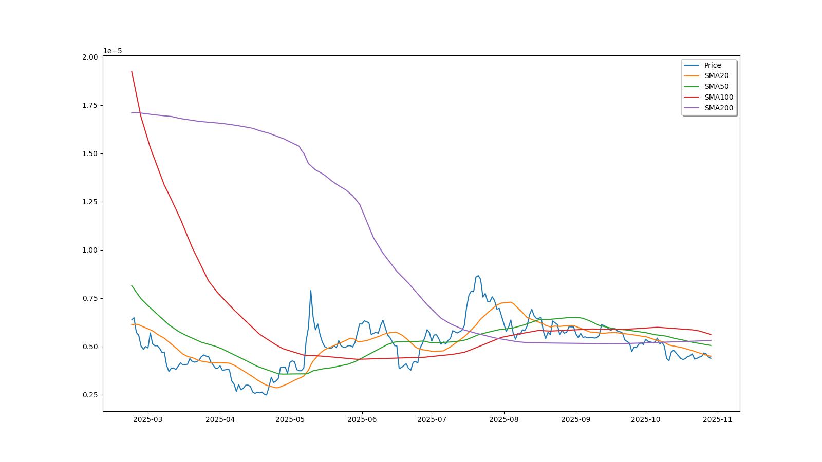Feels Good Man Simple Moving Averages