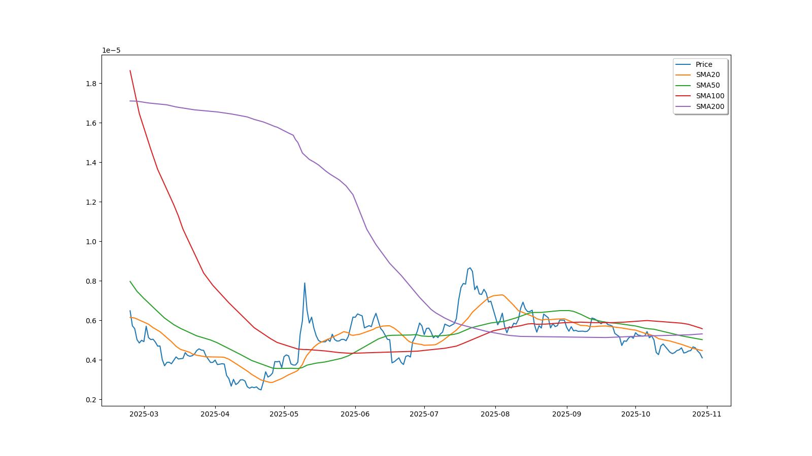 Feels Good Man Simple Moving Averages