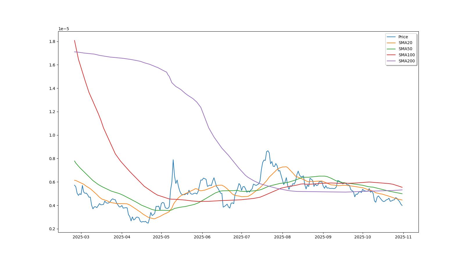 Feels Good Man Simple Moving Averages