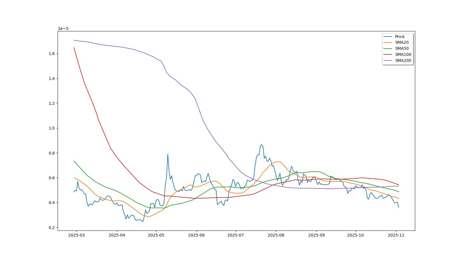 Feels Good Man Simple Moving Averages