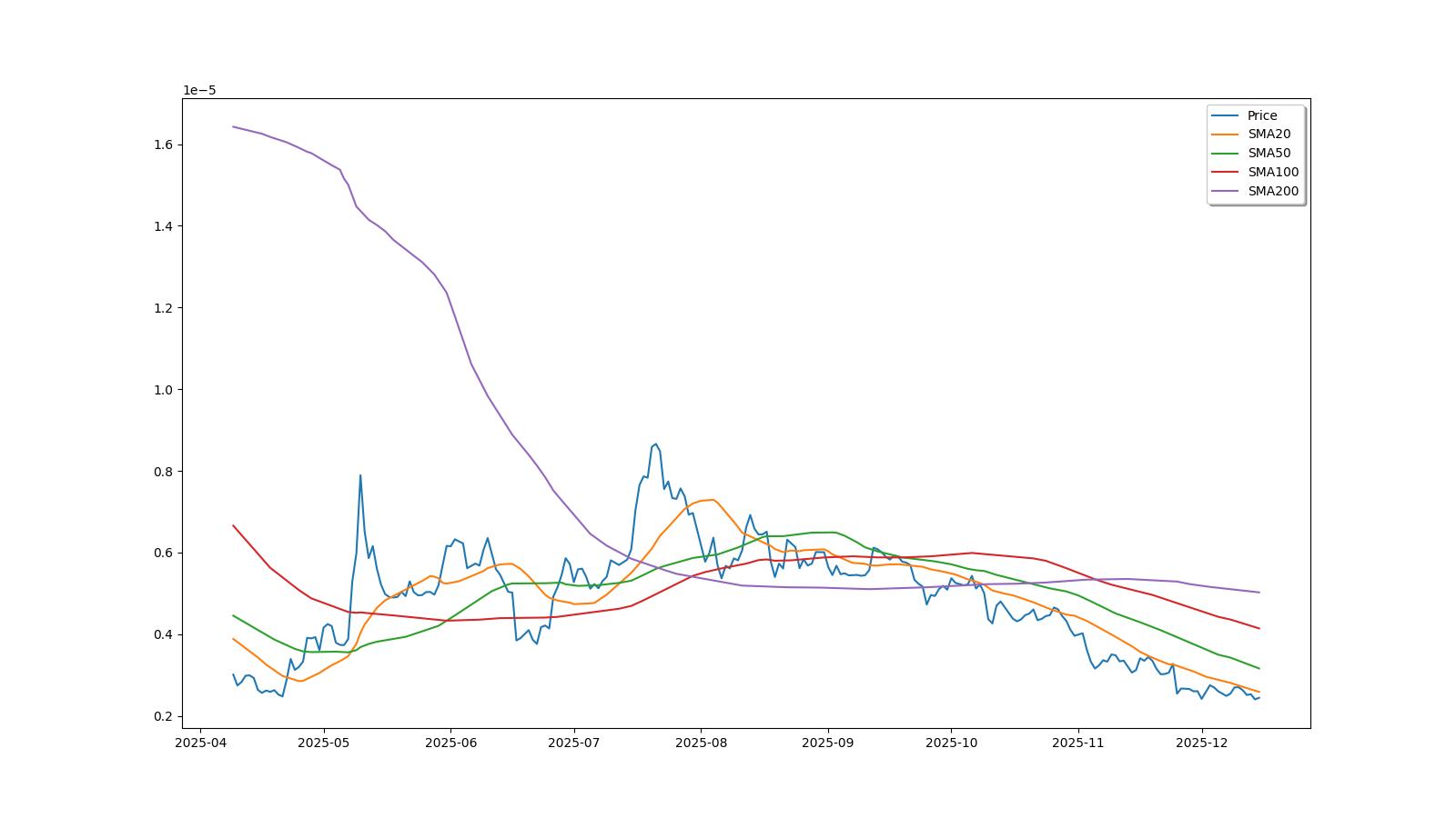 Feels Good Man Simple Moving Averages