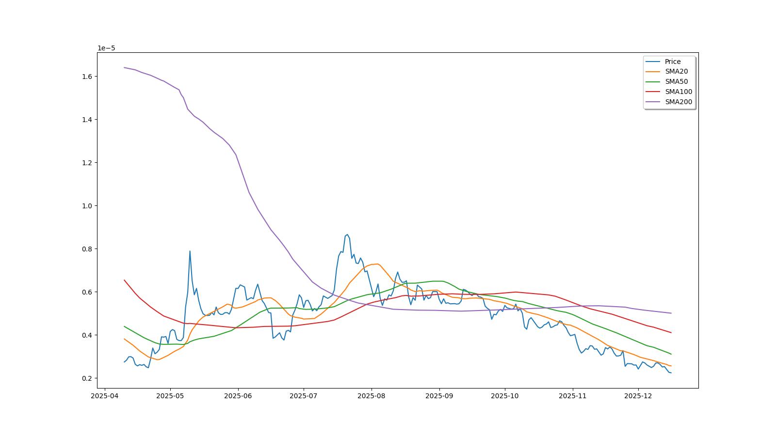 Feels Good Man Simple Moving Averages