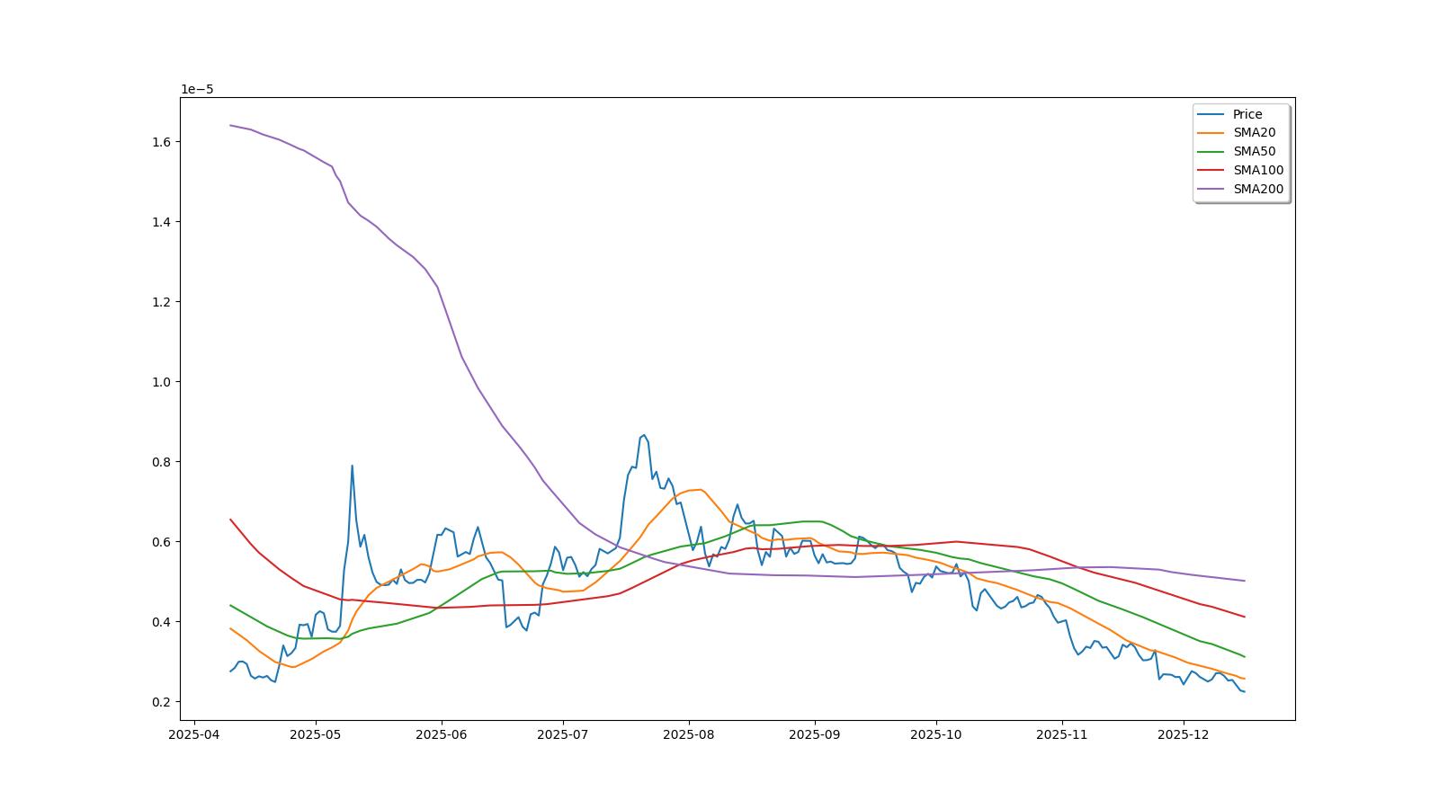 Feels Good Man Simple Moving Averages