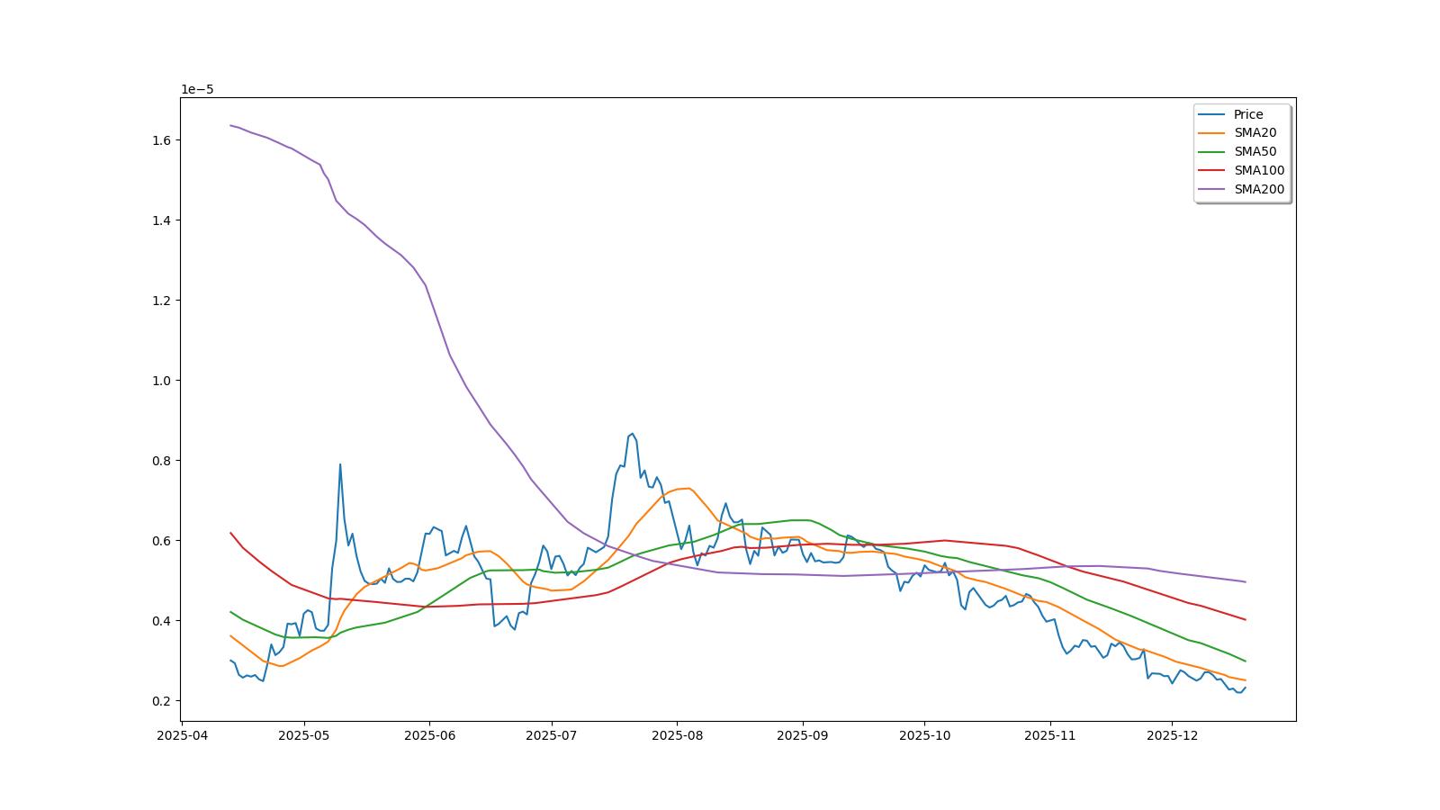 Feels Good Man Simple Moving Averages