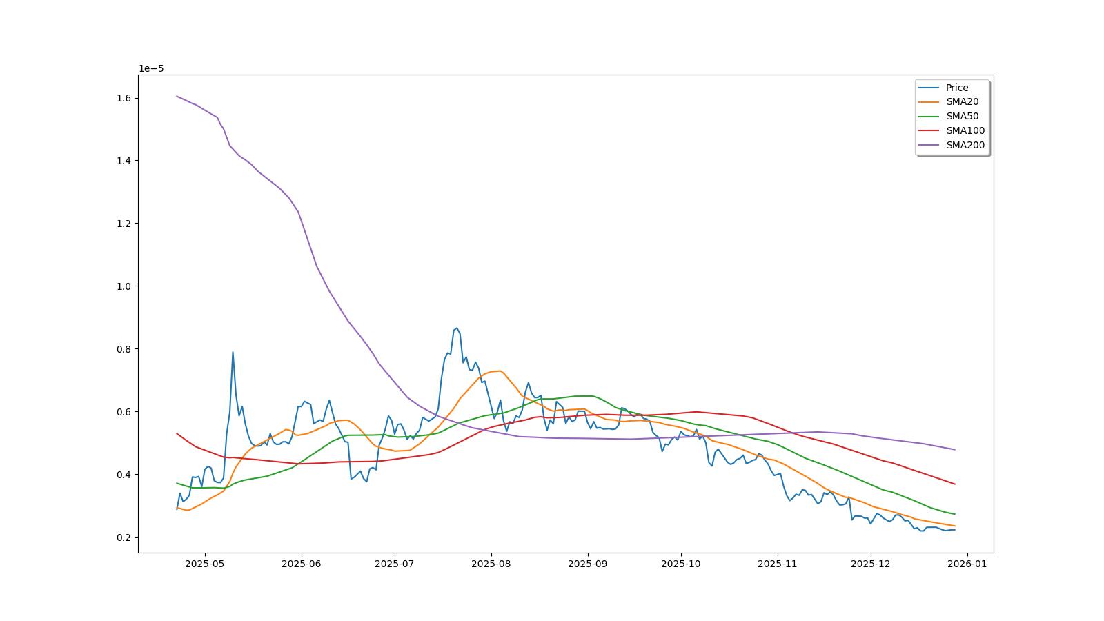 Feels Good Man Simple Moving Averages